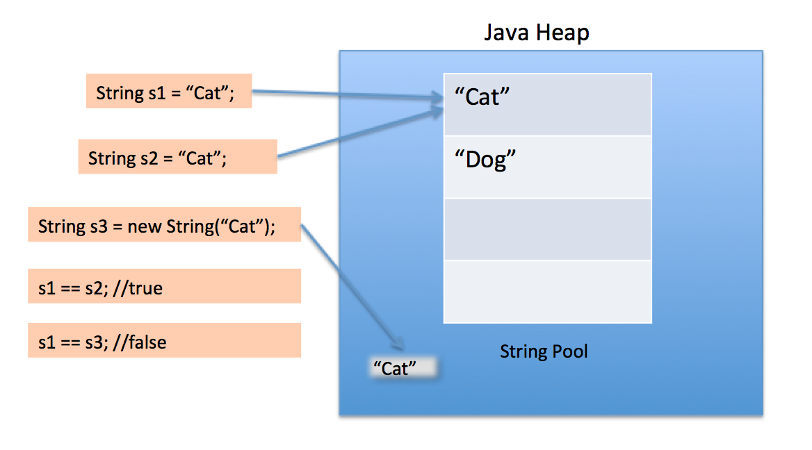 What Is Java String Pool DigitalOcean