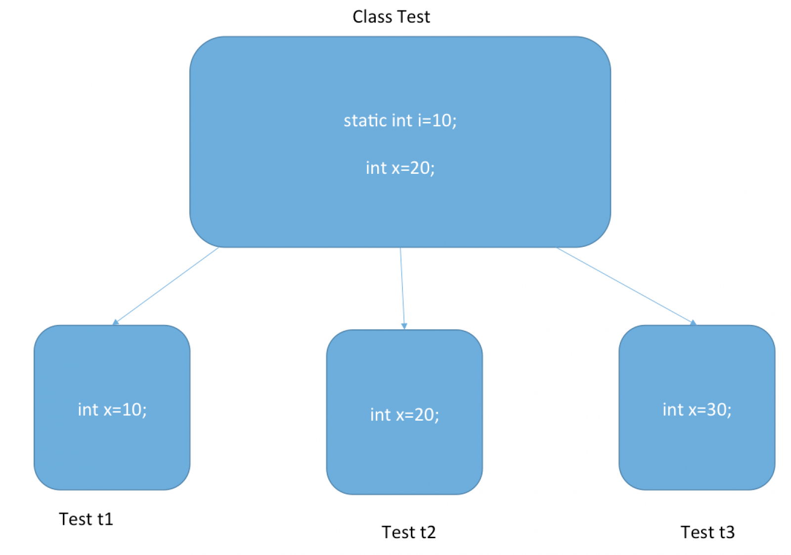 Static Keyword In Java DigitalOcean