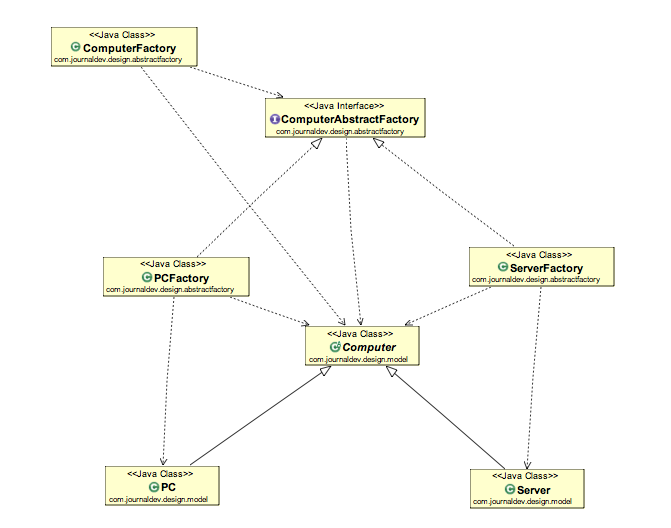 Abstract Factory Design Pattern In Java DigitalOcean