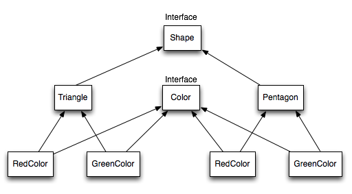 Bridge Design Pattern In Java DigitalOcean