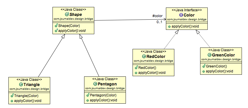 Bridge Design Pattern In Java DigitalOcean
