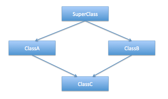Multiple Inheritance In Java DigitalOcean