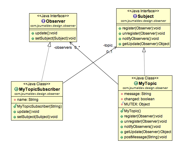 Observer Design Pattern In Java DigitalOcean