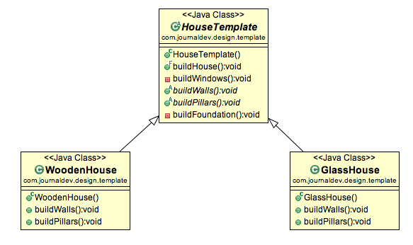 Template Method Design Pattern In Java DigitalOcean