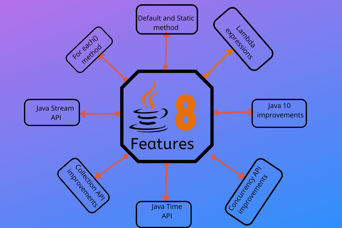 Java 8 Features with Examples | DigitalOcean