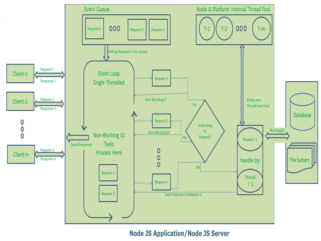 Node JS Architecture Single Threaded Event Loop DigitalOcean