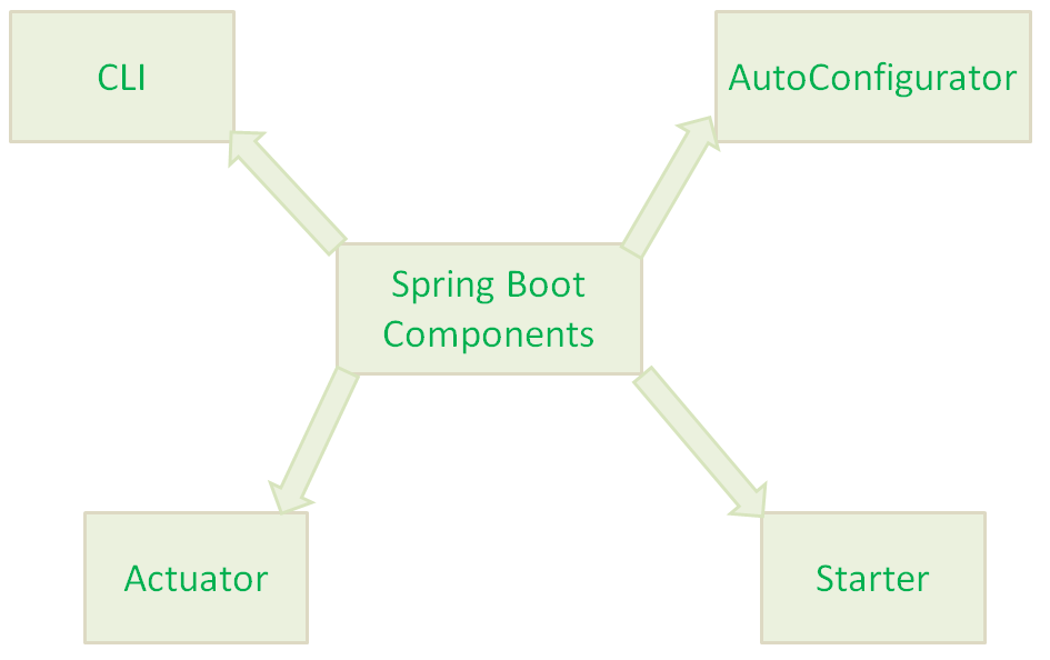 Key Components And Internals Of Spring Boot Framework DigitalOcean
