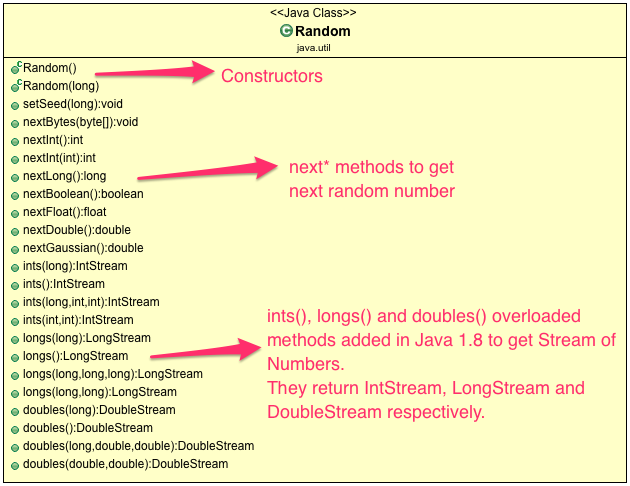 Java Random DigitalOcean