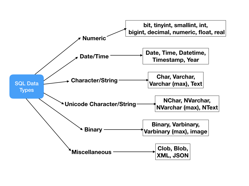 SQL Data Types DigitalOcean