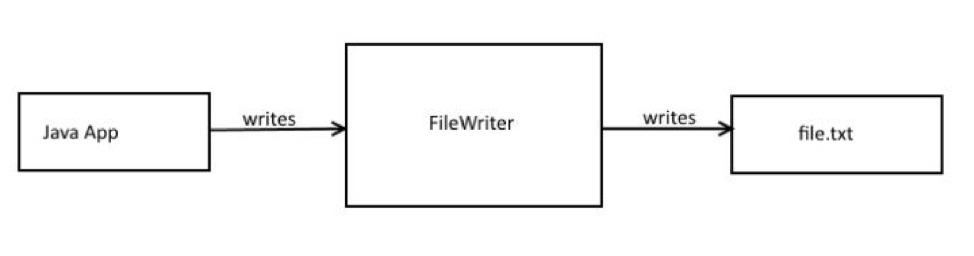Java FileWriter Example DigitalOcean