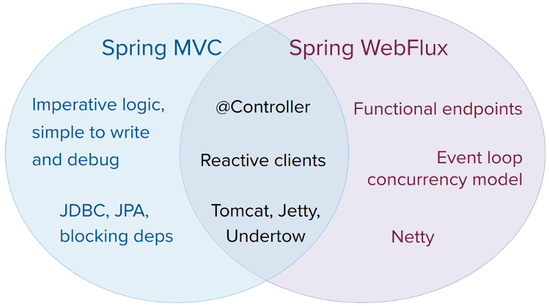 Spring WebFlux Spring Reactive Programming DigitalOcean