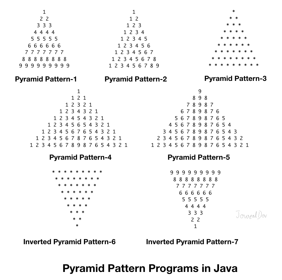 Pyramid Pattern Programs In Java DigitalOcean