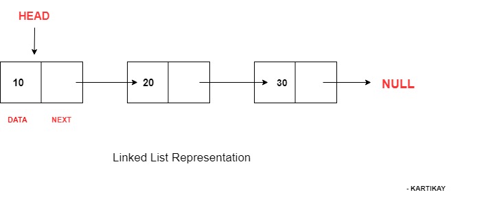 How To Find Length Of A Linked List DigitalOcean