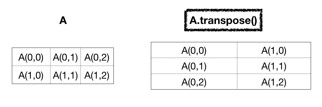 NumPy Matrix Transpose Transpose Of An Array In Python DigitalOcean