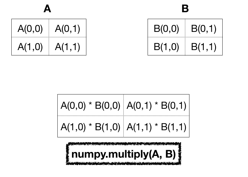 NumPy Matrix Multiplication DigitalOcean