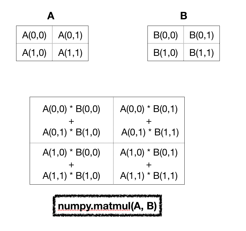 NumPy Matrix Multiplication DigitalOcean