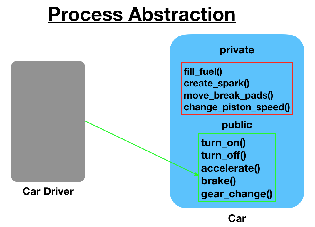 What Is Abstraction In OOPS DigitalOcean