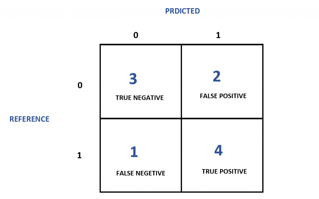 Confusion Matrix In R A Complete Guide DigitalOcean